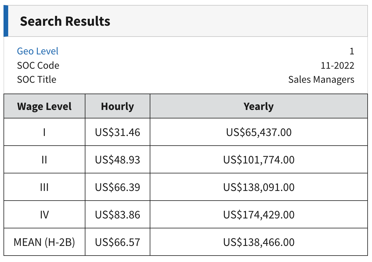 Understanding H-1B Minimum Salary Requirements